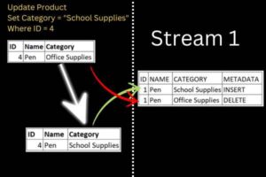 Streams In Snowflake – Beginner Guide – Bandit Tracker